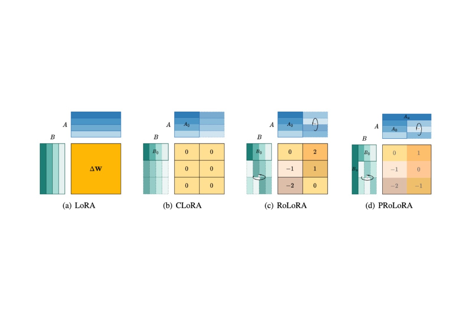 PRoLoRA: Partial rotation empowers more parameter-efficient LoRA ...