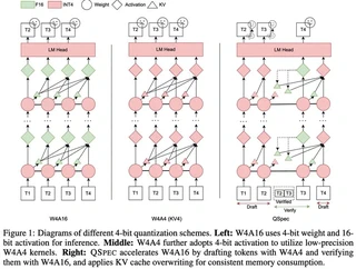 QSpec: Speculative decoding with complementary quantization schemes ...